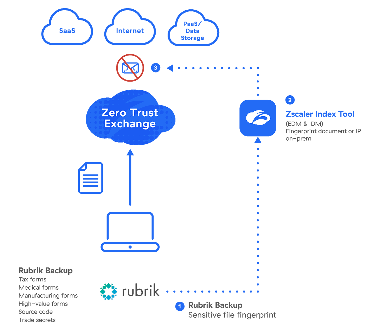 Rubrik Integration helps with data loss prevention | Zscaler